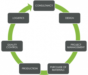 How we work - AE Partner